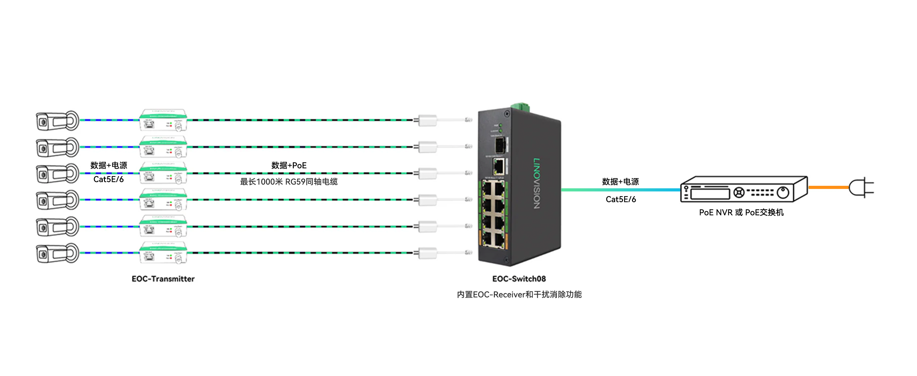 UltraReach POE+EOC同轴以太网转换器 | LINOVISION CHINA