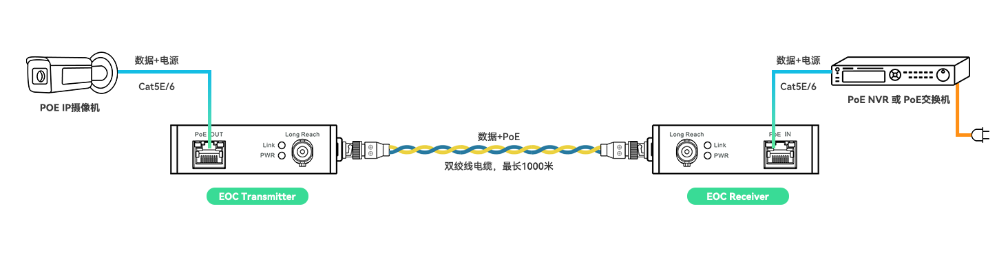 UltraReach POE+EOC同轴以太网转换器 | LINOVISION CHINA