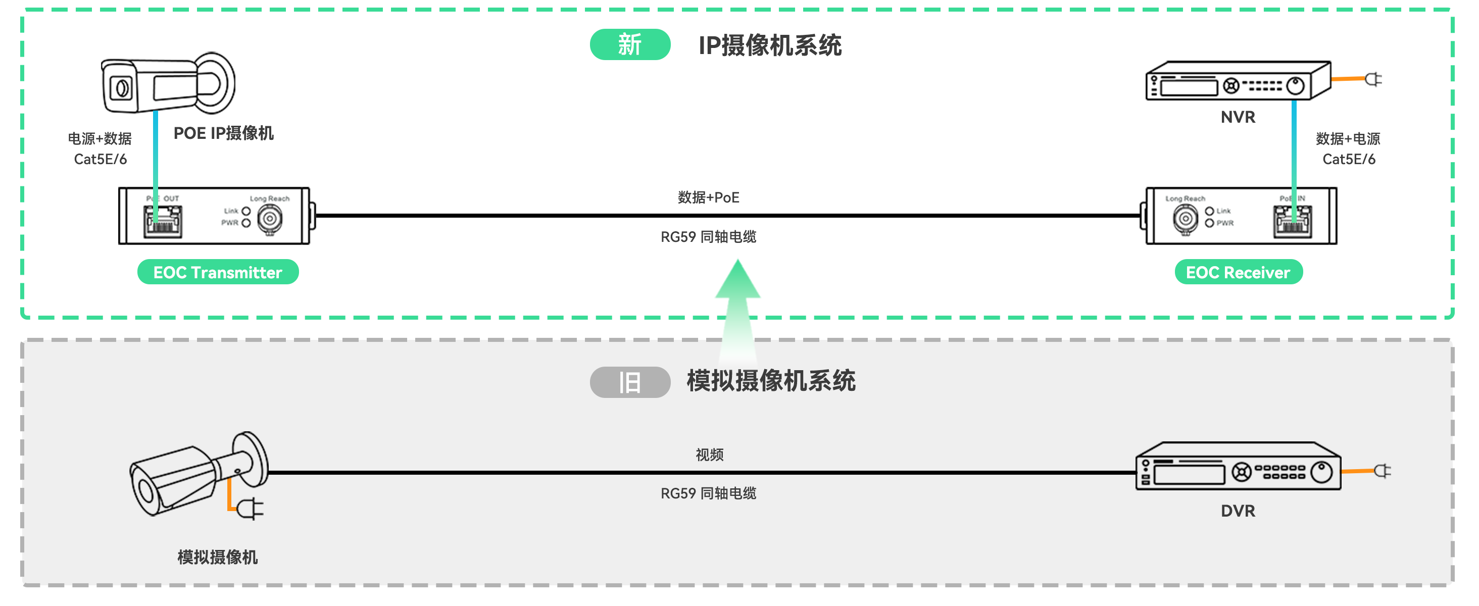 UltraReach POE+EOC同轴以太网转换器 | LINOVISION CHINA